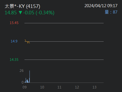 4157 太景*-KY - 大家賣一賣了｜股市爆料同學會