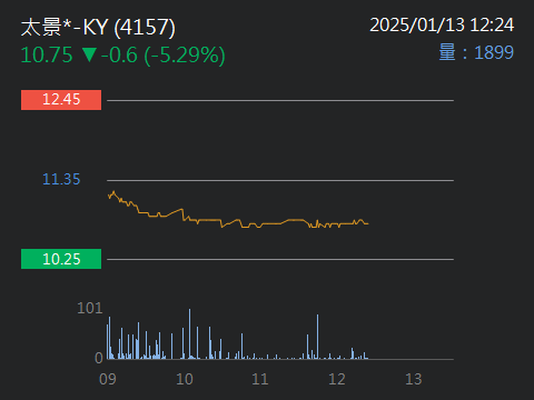 太景*-KY(4157)-今日即時股價與歷史行情走勢
