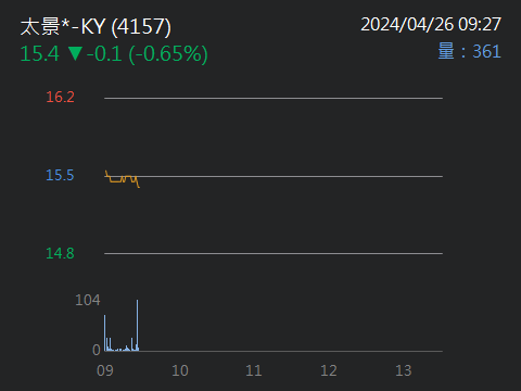 4157 太景*-KY - 大家不用留念他，你隨便閉著眼睛買一隻都賺！浪費時間在垃圾緊上｜股市爆料同學會