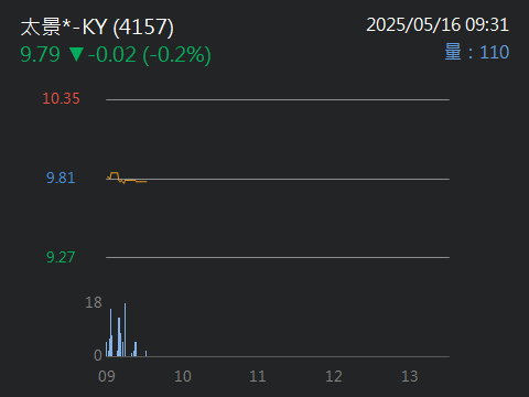 太景*-KY(4157)-今日即時股價與歷史行情走勢