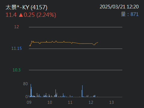 太景*-KY(4157)-今日即時股價與歷史行情走勢
