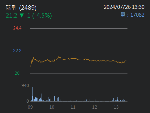 2489 瑞軒 - https://tw.stock.yahoo.com/new...｜股市爆料同學會