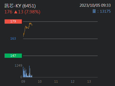 6451 訊芯-KY - 9/26日訊芯在140元附近分...｜CMoney 股市爆料同學會