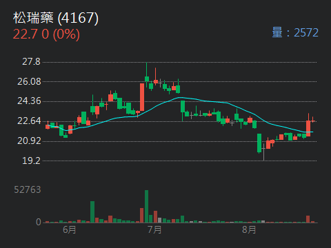 4167 松瑞藥 - 厄大預測到39 ,一直抱到現在...｜CMoney 股市爆料同學會