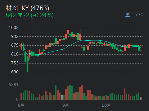 4763 材料-KY - 材料KY 三大法人進出 外資-1.799 投信+7.386 ...｜股市爆料同學會