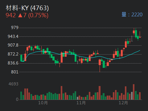 4763 材料-KY - 材料KY 三大法人進出 外資+413.740 投信+8.00...｜股市爆料同學會
