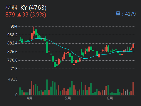 4763 材料-KY - 材料KY 三大法人進出 外資+...｜CMoney 股市爆料同學會