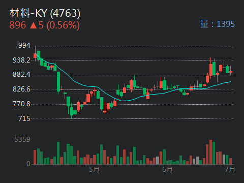 4763 材料-KY - 材料KY 三大法人進出 外資+80.042 投信+0.344...｜股市爆料同學會
