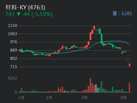 4763 材料-KY - 材料KY 今日融資-860 融資餘額7270 融資使用率29...｜股市爆料同學會