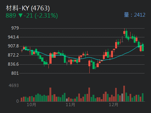 4763 材料-KY - 材料KY 三大法人進出 外資-1395.189 投信+732...｜股市爆料同學會