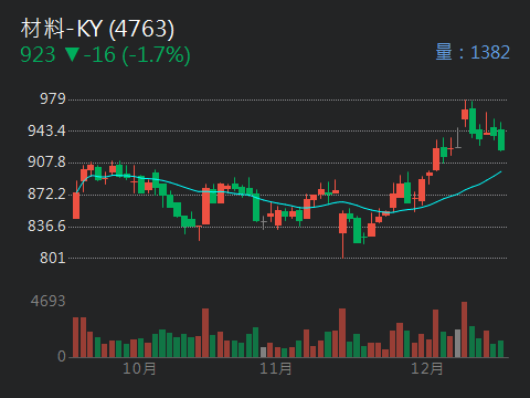 4763 材料-KY - 材料KY 三大法人進出 外資-183.893 投信+65.7...｜股市爆料同學會