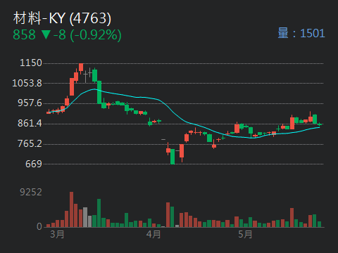 4763 材料-KY - 材料KY 三大法人進出 外資-311.514 投信-4.00...｜股市爆料同學會