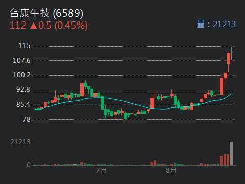 6589 台康生技 - 踏破鐵鞋..｜CMoney 股市爆料同學會