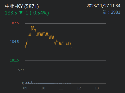 5871 中租-KY - 先給你希望 然後再讓你覺望｜CMoney 股市爆料同學會