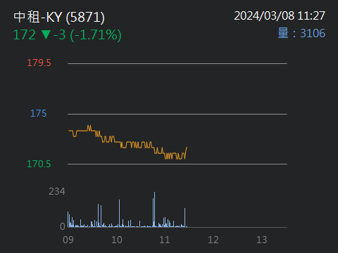 5871 中租-KY - 坐等160 預告在前｜CMoney 股市爆料同學會