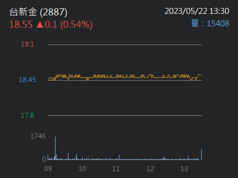 2887 台新金 - 今天能收18.55 真的很厲害...｜CMoney 股市爆料同學會