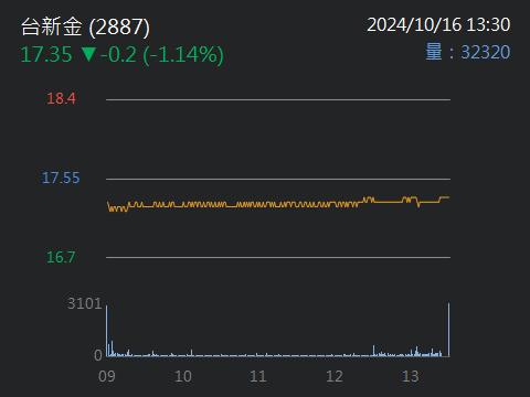 2887 台新金 - https://tw.news.yahoo.com/%E6%...｜股市爆料同學會
