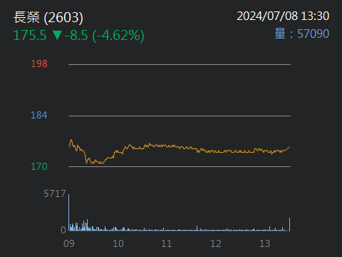 2603 長榮 - https://www.cte...｜CMoney 股市爆料同學會