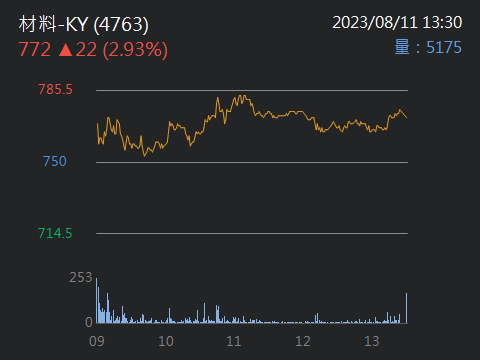 4763 材料-KY - https://ynews.p...｜CMoney 股市爆料同學會