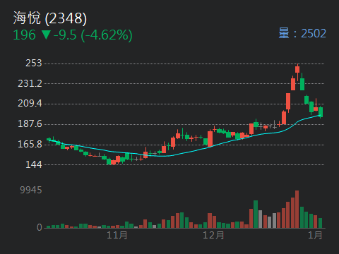 2348 海悅 - https://tw.stock.yahoo.com/new...｜股市爆料同學會