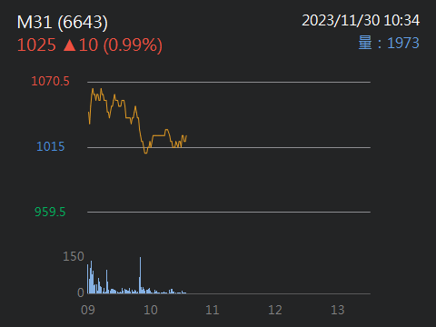 6643 M31 - 1130盤中 現在10:30分 M31 1020 我選擇持續...｜CMoney 股市爆料同學會