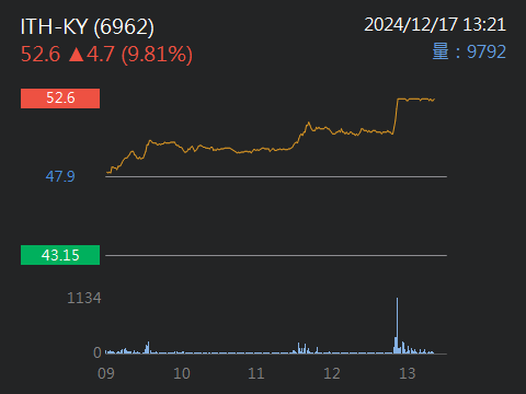 6962 ITH-KY - 沒信心有獲利的快跑吧 要是鎖不了漲停 明天容易倒吐的｜股市爆料同學會