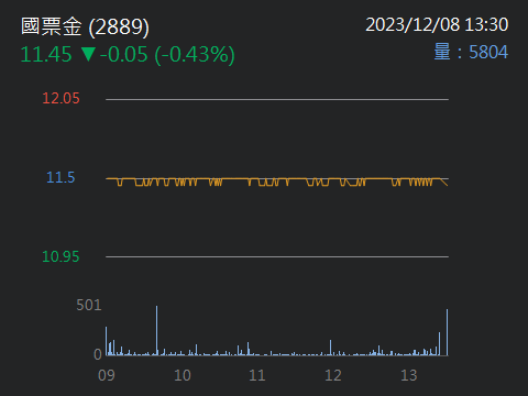 2889 國票金 - 當韭菜們不看好的時候，正是種韭菜苗的時候。目前的股價快來到前...｜股市爆料同學會