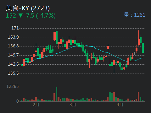 2723 美食-KY - 準備可以吃美食了嗎？｜CMoney 股市爆料同學會