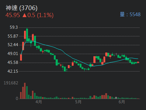 3706 神達 - 目前AI硬體目前分三個發展： ...｜CMoney 股市爆料同學會