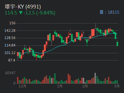 環宇-KY(4991)-今日即時股價與歷史行情走勢