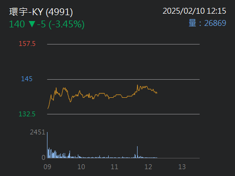 4991 環宇-KY - 收137.5｜股市爆料同學會