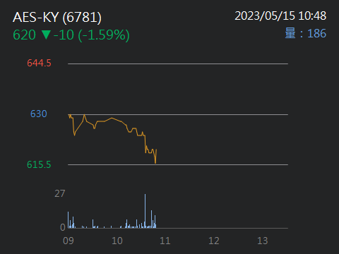 6781 AES-KY - https://www.bik...｜CMoney 股市爆料同學會