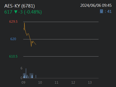 6781 AES-KY - https://www.cte...｜CMoney 股市爆料同學會