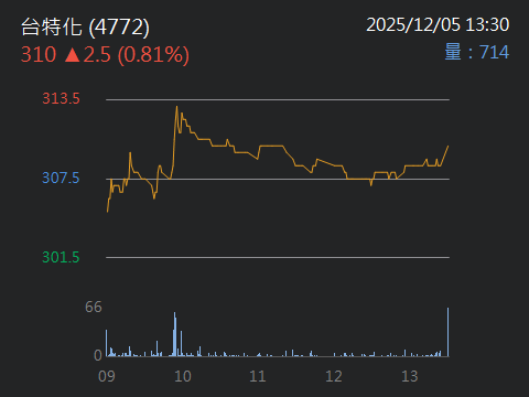 4772 台特化 - 12/8週一來根睽違已久的漲停板!!!｜CMoney 股市爆料同學會