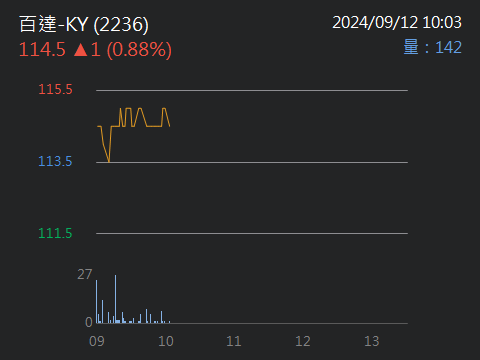 百達-KY(2236)-今日股價與歷史走勢+百達-KY討論區