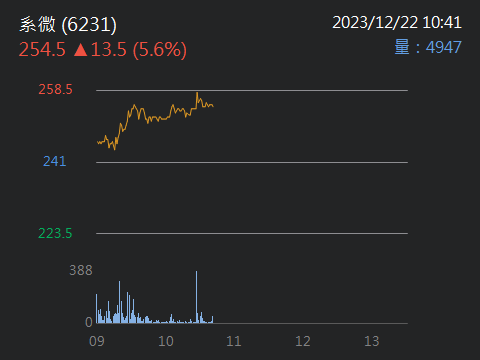 6231 系微 - 出清太爽 小心翻轉~~~｜CMoney 股市爆料同學會