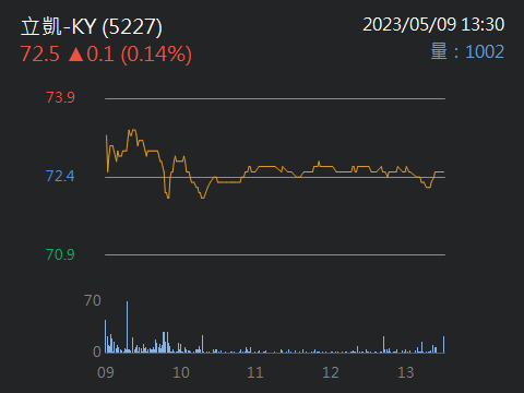 5227 立凱-KY - 題材夢幻股.......第一季...｜CMoney 股市爆料同學會