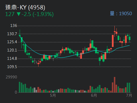 4958 臻鼎-KY - 弱弱的問⋯ 為什麼臻鼎AI 合...｜CMoney 股市爆料同學會