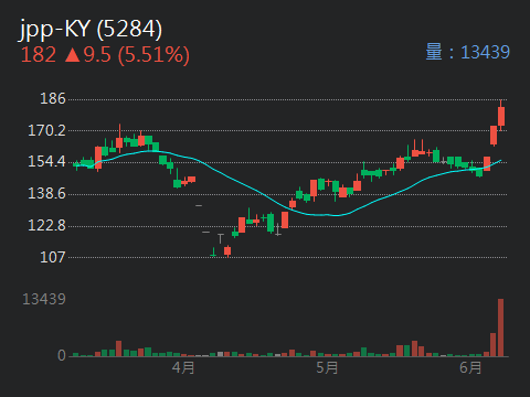 5284 jpp-KY - @ 逢低、分批、拜： 這是一檔航太軍工、Al伺服器、AI機...｜股市爆料同學會