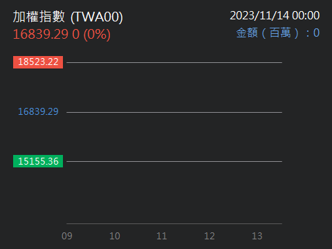 TWA00 加權指數 - 🧧冷靜!!別衝動 😇各位V...｜CMoney 股市爆料同學會