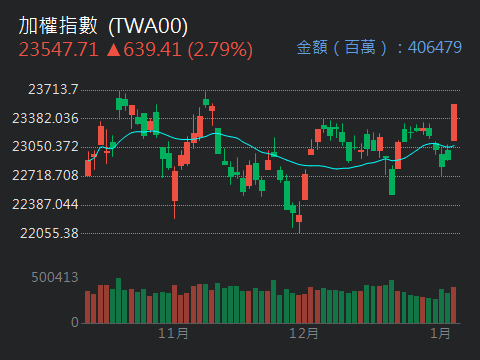 TWA00 加權指數 - 懂的人就懂～｜股市爆料同學會