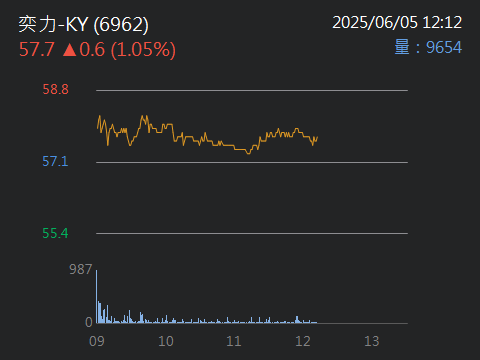 6962 奕力-KY - 準備突破噴出 加油｜股市爆料同學會