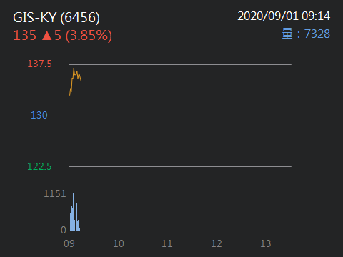 6456 GIS-KY - 隔壁棚跳燈了 不跟上？｜股市爆料同學會