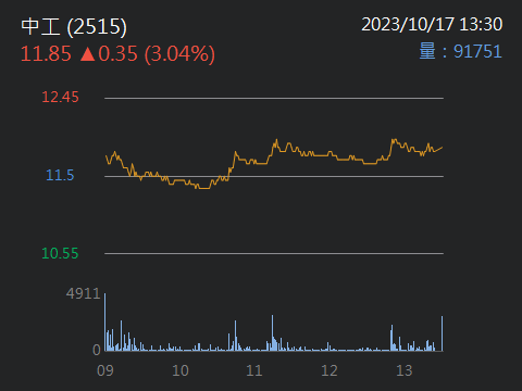 2515 中工 - 午夜大驚魂！美股開盤殺氣騰騰！...｜CMoney 股市爆料同學會