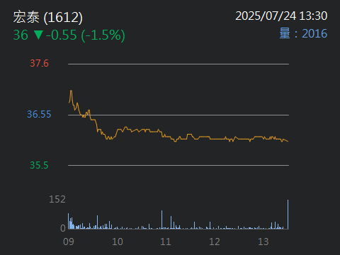 1612 宏泰 - https://youtu.be/NZbn40lG6WY?s...｜CMoney 股市爆料同學會