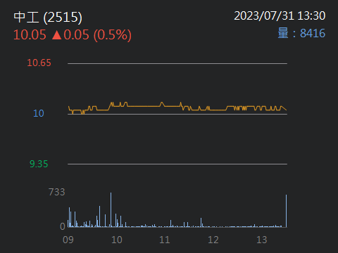 2515 中工 - 電子AI敗象已漏，錢悄悄轉豪宅股，冠德推薦後連續三天上漲輕鬆...｜CMoney 股市爆料同學會