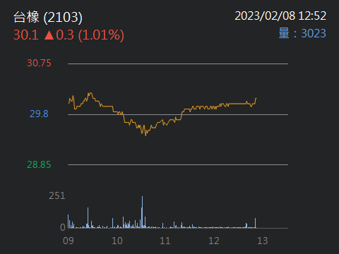 2103 台橡 - 意志不堅.腦子不清.不看本版....｜CMoney 股市爆料同學會