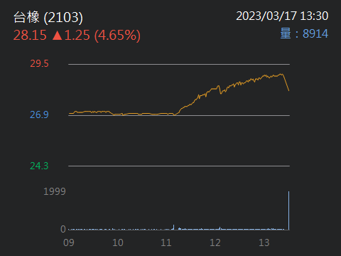 2103 台橡 - 5176張..投信狂買!!!今...｜CMoney 股市爆料同學會
