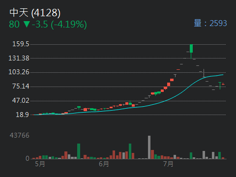 4128 中天 - 可以買了嗎？｜CMoney 股市爆料同學會