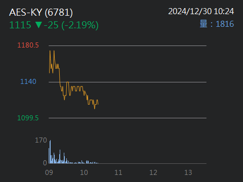 6781 AES-KY - 今天的盤好無聊 又是台積電跳1元 大盤小小小漲的一天 不...｜股市爆料同學會